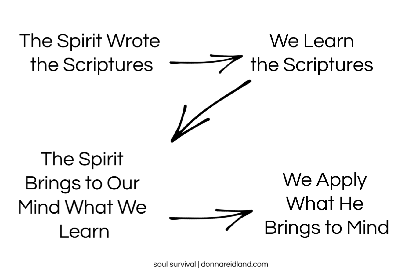 "How to Fight Temptation & Spiritual Attacks" January 4 - Soul Survival